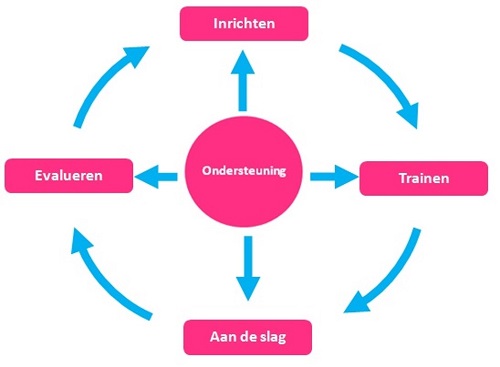 Implementatie | Home | BergOp